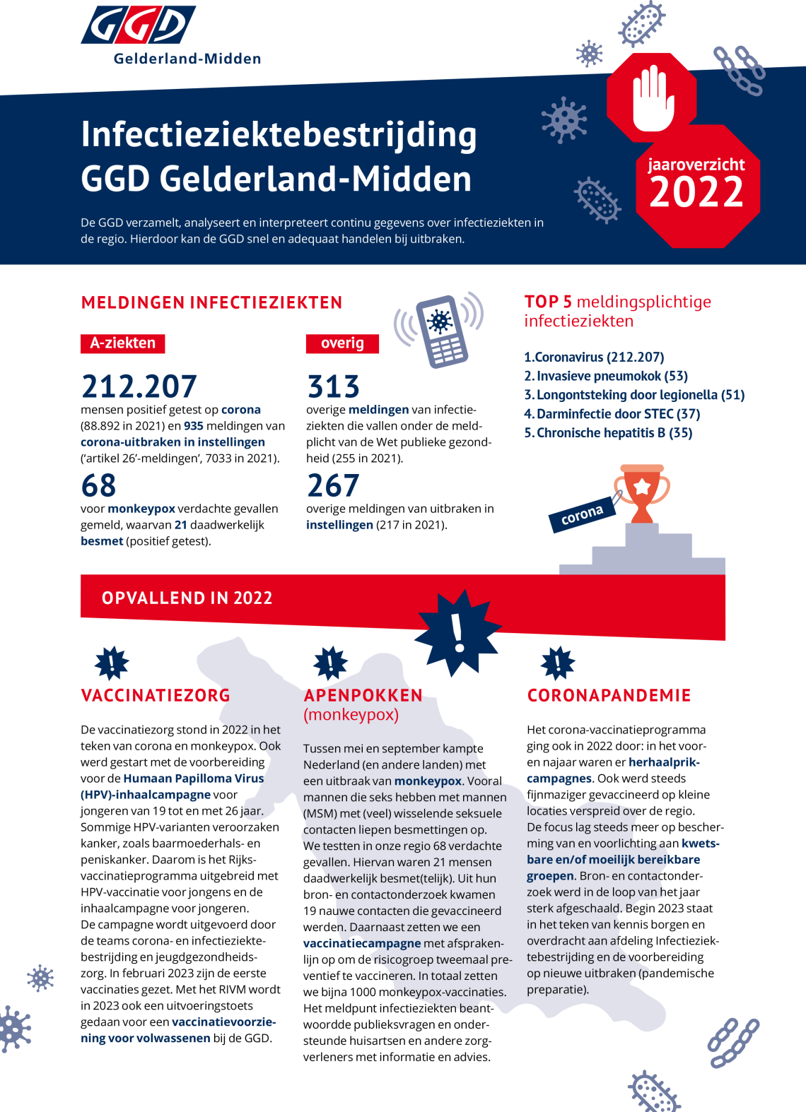 Infectieziektebestrijding jaaroverzicht 2022 | GGD voor Professionals - Gelderland-Midden